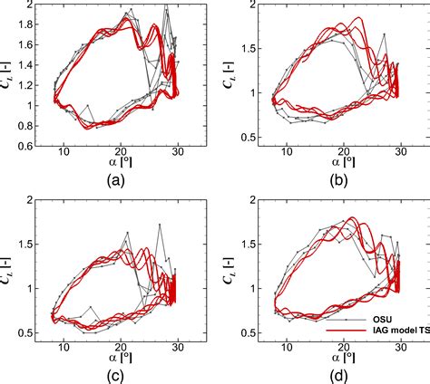wes an improved second order dynamic stall model for wind turbine