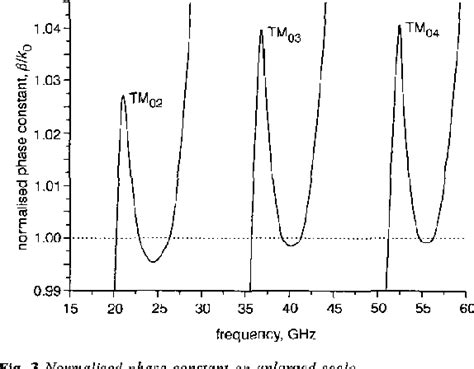 Figure 3 From Analysis Of Leaky Modes In Circular Dielectric Rod
