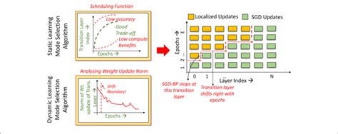 Overview Of The Learning Mode Selection Algorithm Download