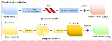 Global Attention Model Structure Which Includes Spatial Attention And Download Scientific