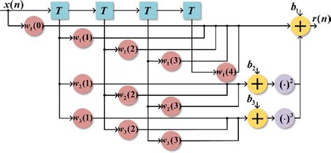 Figure 6 From Fpga Implementation Of Power Lite Volterra Inspired