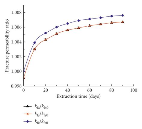 Permeability Evolution With The Anisotropic Coefficient λ 0 A Download Scientific Diagram