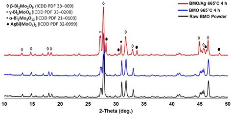 X‐ray Diffraction Patterns Of Raw Bmo Powder Sintered Bmo And Bmo‐ag