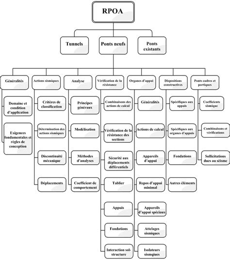 Figure A1 Diagramme Représentant La Structure Du Code Sismique