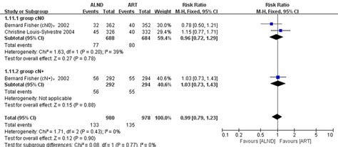 Forest Plot Of Meta Analysis On Short Outcome Of Distant Recurrence