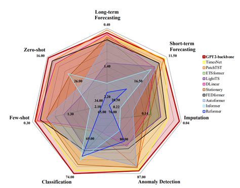 【解读】one Fits All：power General Time Series Analysis By Pretrained Lm 知乎