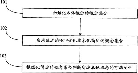 Method And Device For Satisfiability Detection Of Ontological Concepts