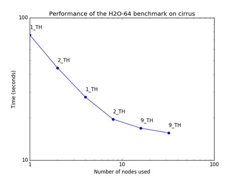 Performancecirrus H2o 64 Cp2k Open Source Molecular Dynamics
