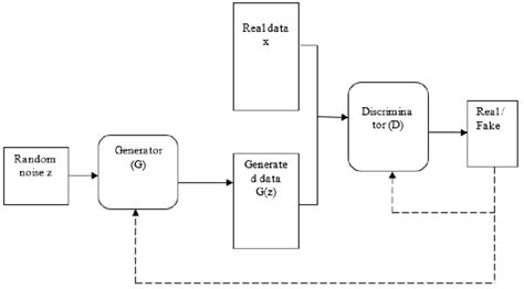 A Typical Gan Framework Download Scientific Diagram