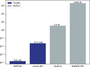 Evaluation Of The Energy Viability Of Smart IoT Sensors Using TinyML For Computer Vision
