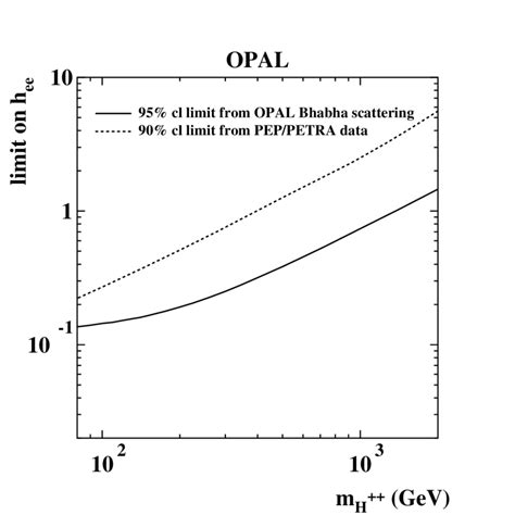 Limits At The 95 Confidence Level On The Yukawa Coupling H Ee As A Download Scientific Diagram