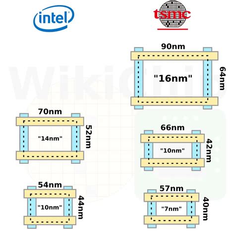 Anyone Can Explain What Is 14nm And Hows It Differers From 14nm