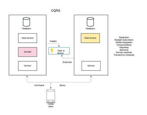 Uml And Real Time System Example Cloud Is And Business Alignment Practical Approaches