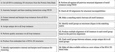 Overview Of The Data Processing Pipeline Used To Produce Rna 3d Motif