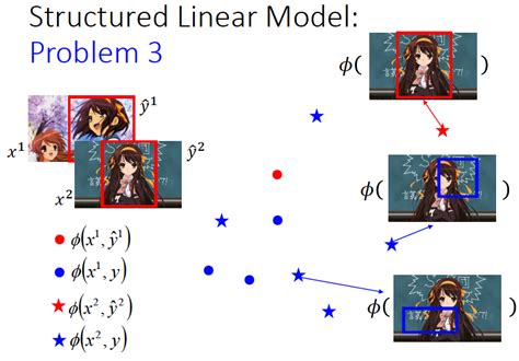 ML筆記 Structured Learning Linear Model