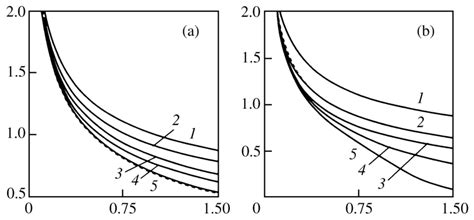 Unsteady Solution For The Solidification Front For S ∼ 1 And Pe M → ∞