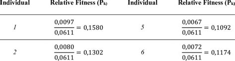 Relative Fitness Of Individuals Download Table