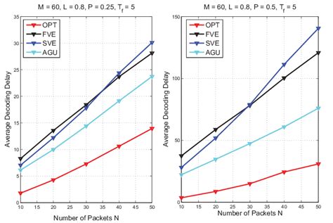 Mean Decoding Delays For Lossy Intermittent Feedback Versus N