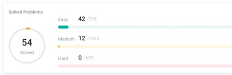 Mohd Asim On Linkedin Finally It Feels Like I Have Started My Leetcode
