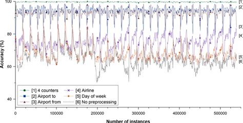 Learning Curve Of A Hoeffding Tree For Airlines Data Stream With Delay
