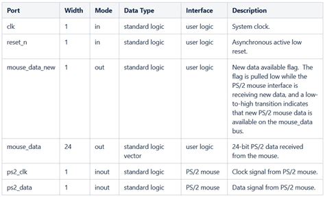 PS 2 Mouse Interface VHDL Logic Design DigiKey TechForum An Electronic Component And