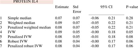 Results From A Frequentist Analysis Of The Causal Effects Of Five Download Scientific Diagram