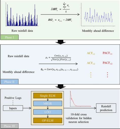 Flow Chart Of The Proposed Framework Download Scientific Diagram