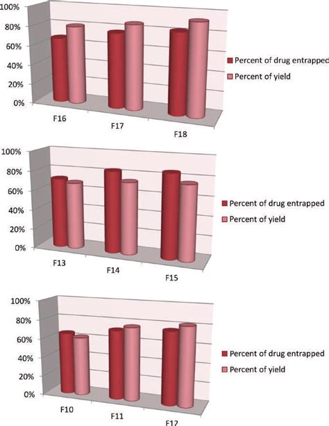effect of temperature on drug encapsulation efficiency and percent of