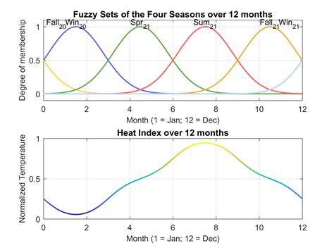 How To Select Membership Function Type In Fuzzy Logic ResearchGate