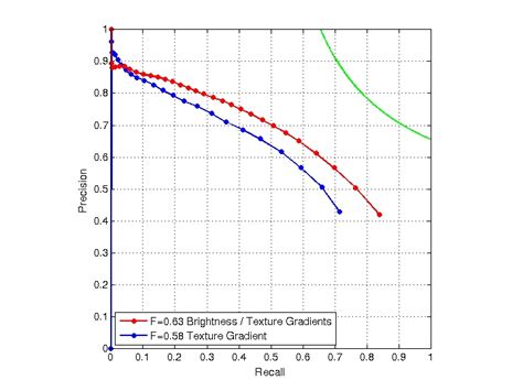 boundary detection benchmark algorithm ranking