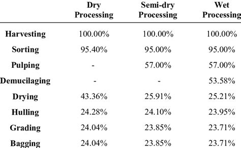 The Mass Balance Of Coffee Processing Download Scientific Diagram