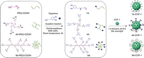 Schematic Representation Of The Synthesis Of 1a‐cof‐1 4a‐cof‐1 And