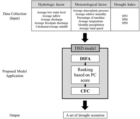 A Schematic Of The Proposed Dsd Model With Its Input And Output