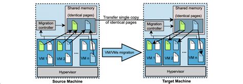 Generic Steps Of Single Multiple VM Migration Download High Resolution Scientific Diagram
