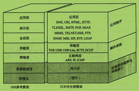 【tcpip】二、tcpip基础知识 Csdn博客 【tcpip】二、tcpip基础知识 Csdn博客