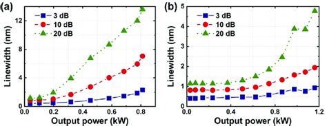 spectral linewidths of the raman signal laser in a osc pumped yrfa