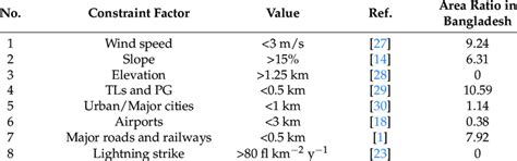exclusion zones are identified using the threshold buffer values of