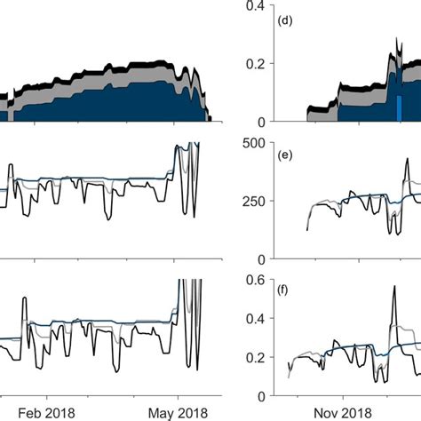 Simulated Snow Layers And Their Properties For Winter 2017 2018 A Download Scientific