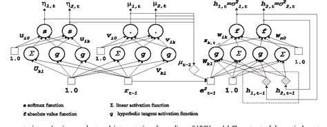 Figure 1 From Time Dependent Series Variance Learning With Recurrent Mixture Density Networks