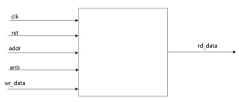 【verilog】单端口与双端口ram设计 我的学记刘航宇的博客 【verilog】单端口与双端口ram设计 我的学记刘航宇的博客