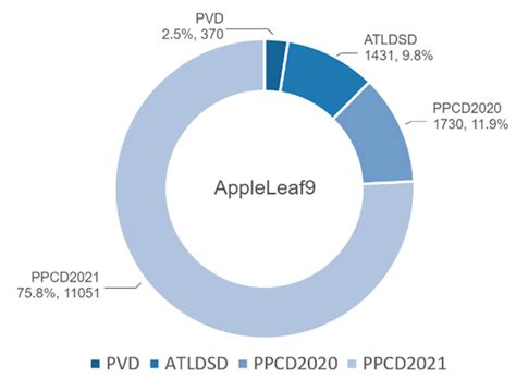 Efficient Identification Of Apple Leaf Diseases In The Wild Using Convolutional Neural Networks