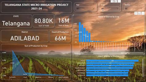 [video] Chinnadoddi Sai Narshima Reddy On Linkedin Dashboard Powerbi Datavisualization