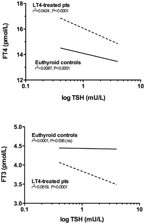 Correlation Between Tsh And Free Thyroid Hormones In Euthyroid Controls Download Scientific
