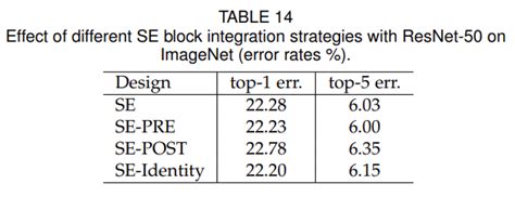 Squeeze And Excitation Networks