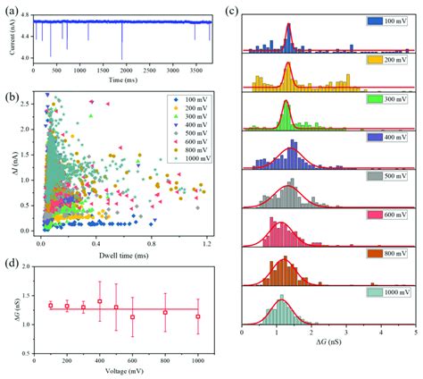 A Ionic Current Trace Of The Translocation Of λ Dna Molecules Through