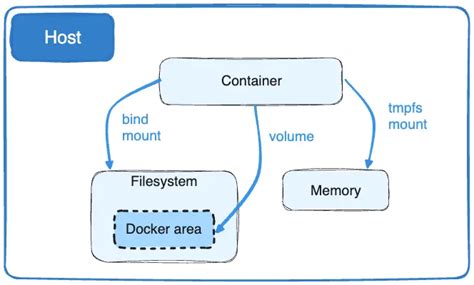 Docker Volume