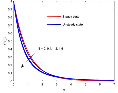 Velocity Profile For Both Steady And Unsteady State Solution When B ¼ Download Scientific