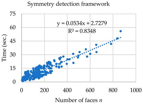 Symmetry Free Full Text A Framework For Detection Of Exact Global And Partial Symmetry In 3d