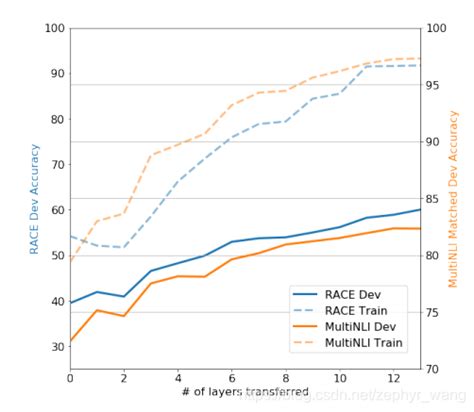 Gpt：generative Pre Training改善语言理解翻译improving Language Understanding By Generative P Csdn博客