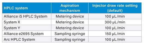 Hplc Autosampler Performance Ii Improved Injection Precision Of Usp